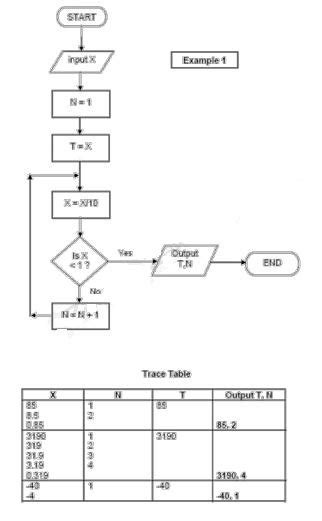 O Level Cs P2 Problem Solving And Design Tca Notes