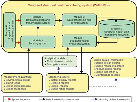 8 Modular Architecture And Inputoutput Block Diagrams Of The