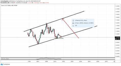 Eur Usd Long Term Chart A New Super Cycle In Progress I Did The