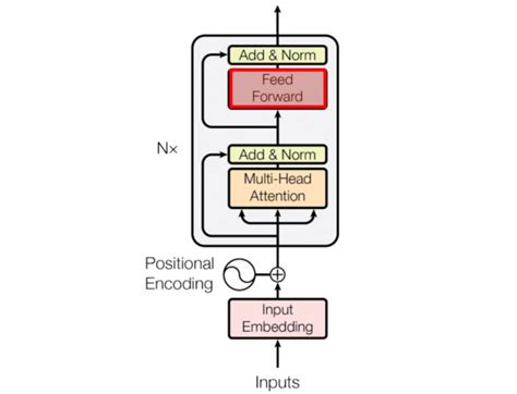 Transformers Intuitively And Exhaustively Explained Towards Data Science