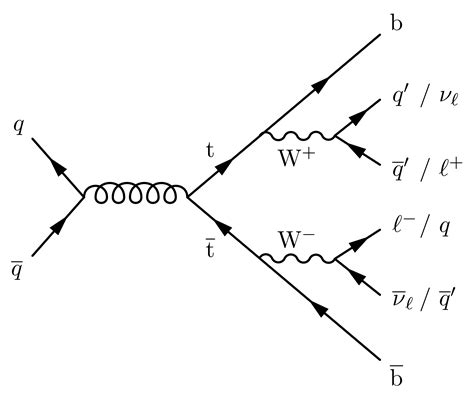 Ttbar Production In Pp Feynman Diagrams