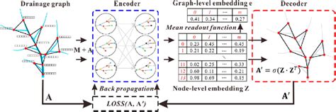 Dncgae Architecture Download Scientific Diagram