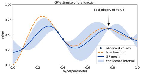 Lets Talk Bayesian Optimization Mlconf The Machine Learning Conference