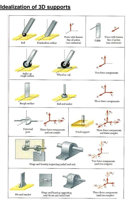 Types Of Supports And Their Reaction Forces Types Of Supports And Their Reaction Forces