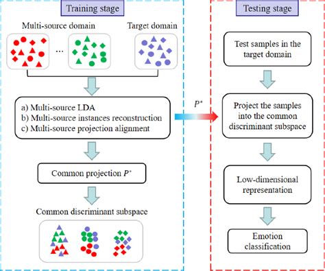 figure 1 from multi source discriminant subspace alignment for cross