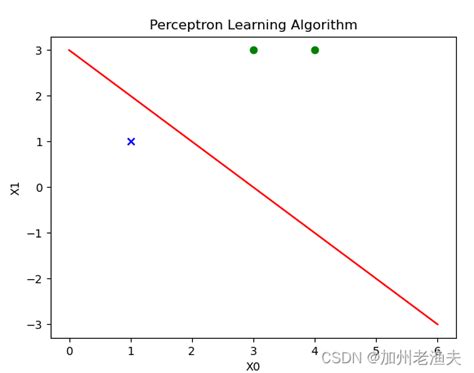 统计学习笔记2:感知机学习算法的对偶形式及其python代码实现 Csdn博客 统计学习笔记2:感知机学习算法的对偶形式及其python代码实现 Csdn博客
