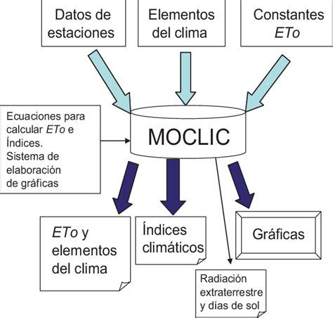 Variables De Entrada Y De Salida En Moclic Download Scientific Diagram