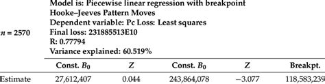 Model Of Piecewise Linear Regression Between P C And Z Hooke Jeeves Download Scientific Diagram