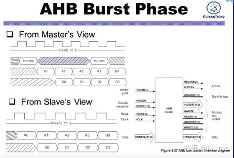 bus 总线协议 知乎