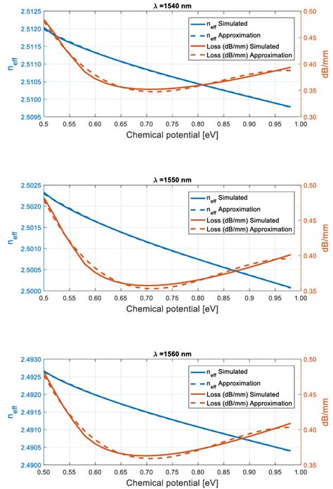 numerical computation results solid blue solid red and polynomial