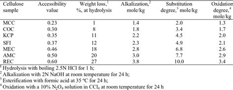 Accessibility Of Cellulose Samples To Water Molecules And Their