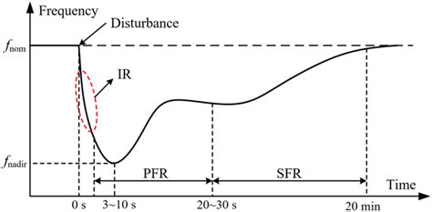 Frequency Regulation Strategies Of A Synchronous Generator Tto 2010 Download Scientific