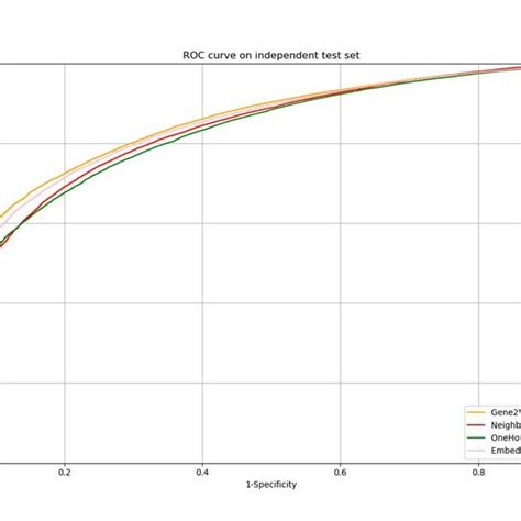 Performance Of Our Four Different Predictors On An Unbalanced