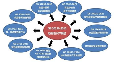 我国食品安全国家标准体系简介 立高lims