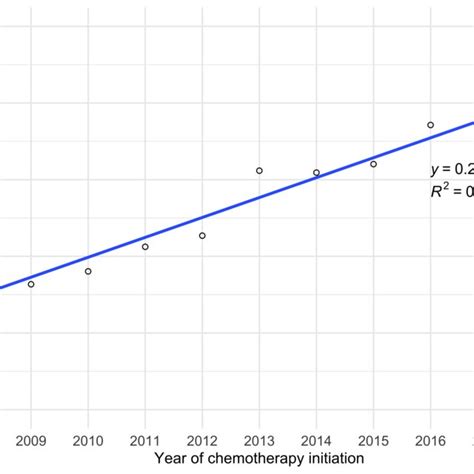 Trends In G Csf Usage By Calendar Year Download Scientific Diagram