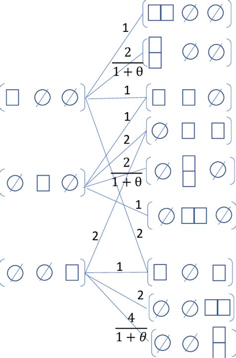 The Branching Graph Γ θ S3 Download Scientific Diagram The Branching Graph Γ θ S3 Download Scientific Diagram