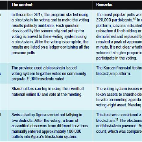 Conceptual Model Of Blockchain Based E Voting Application Source Ayed