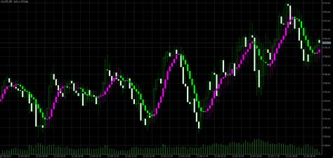 trend linear regression candles on chart mt5 aierior