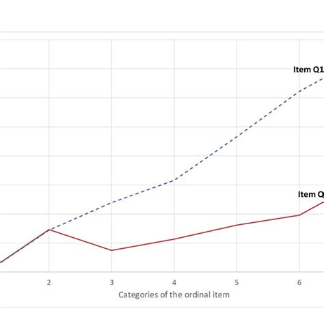 Estimated Regression Coefficients For Items Q12 And Q17 Dummy Coding