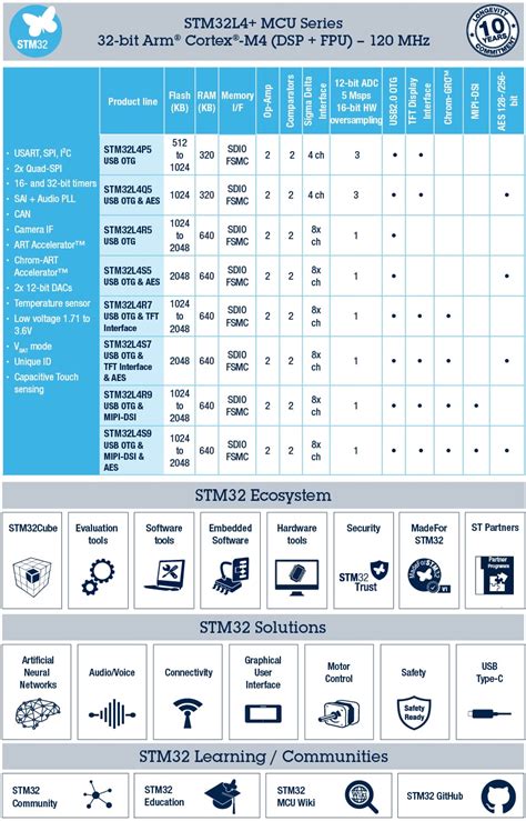 STM L UltraLowPower Microcontrollers MCU With Embedded Graphics Features STMicroelectronics