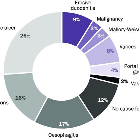 Forrest Classification Of Pud With Prevalences And Post Endotherapy