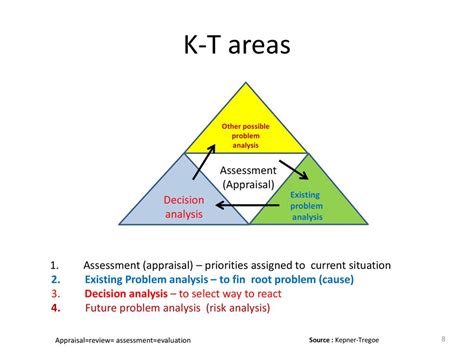 Kepner Tregoe Methodology English Version Ppt Download