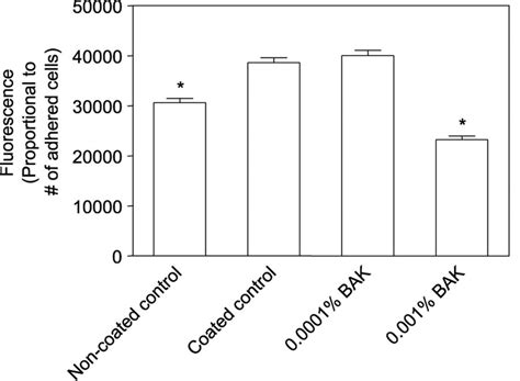 Reduced Cell Adhesion In The Presence Of Bak Coating Of Fibronectin