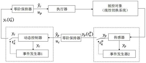 一种线性切换系统输出反馈控制器设计方法与流程 2