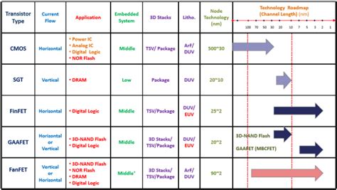 Applying Innovative Fanfet Technology To 3d Nand Flash Edn Asia