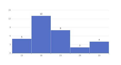 how histograms work flowingdata histogram dataset pho