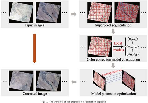 Figure 1 From Isprs Journal Of Photogrammetry And Remote Sensing Semantic Scholar