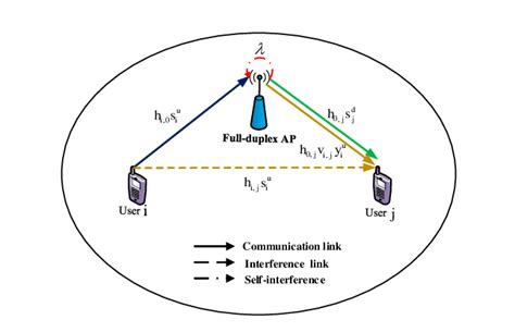 The Framework For Interference Cancellation Using The Ic2 Technique In Download Scientific