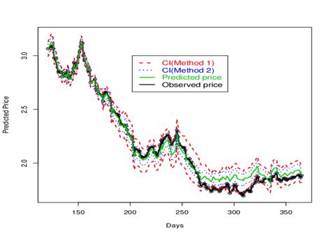 95 Confidence Prediction Bands For Cash Price Throughout The Planting Download Scientific