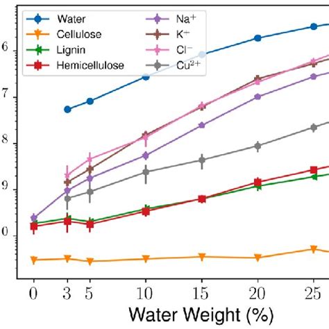 Diffusion Of Different Cell Wall Components And Ions Within The Network