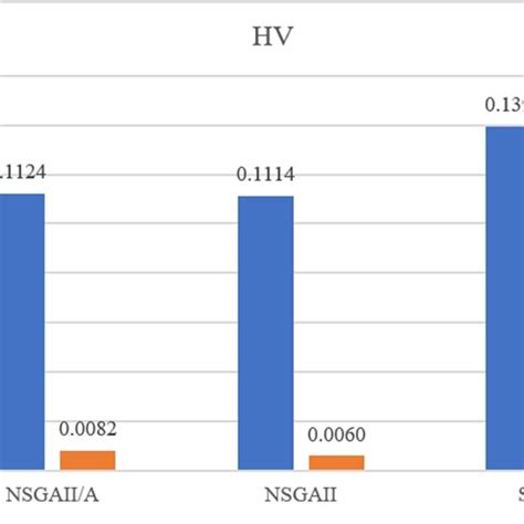 hv values of the three algorithms download scientific diagram