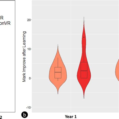A The Interaction Effect Plot Of Mark Improvement B The Descriptive