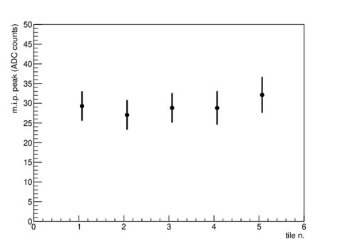 Light Yield Of The Scintillator Tiles Tiles Are Ordered From 1 To 5 Download Scientific