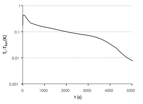 Difference Between Liquid Phase Temperature And Saturation Temperature Download Scientific