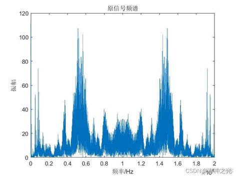 【故障诊断分析】基于matlab Fft轴承故障诊断（包络谱）【含matlab源码 2002期】51cto博客轴承故障诊断matlab代码
