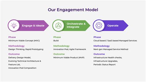 Agile Pods Ignitho