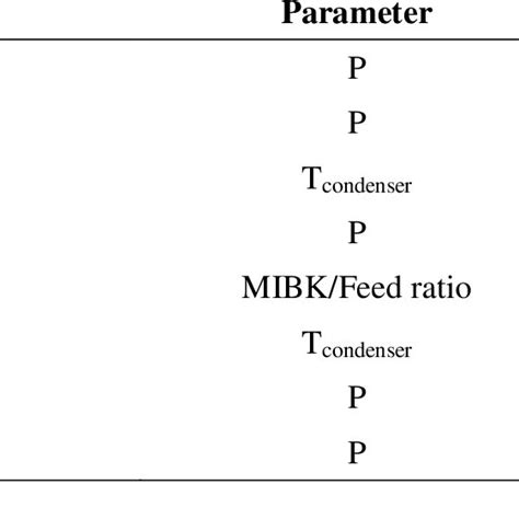 Mass And Energy Balance Of The Dmc Process Calculated By Aspen Plus