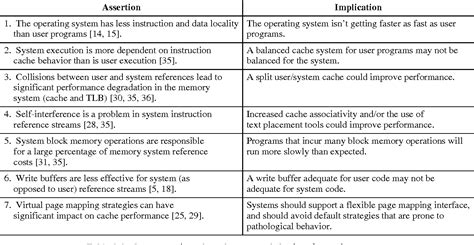 Table 1 1 From The Impact Of Operating System Structure On Memory