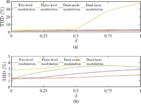 Figure 1 From Dual Layer Pulsewidth Modulation Technique For Average Neutral Point Current