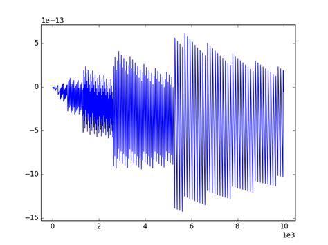 Python Plotting With Scientific Axis Changing The Number Of Significant Figures Stack Overflow