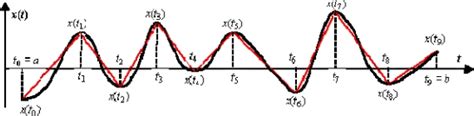 An Example Of A Signal Of Bounded Variation On The Interval A B Where