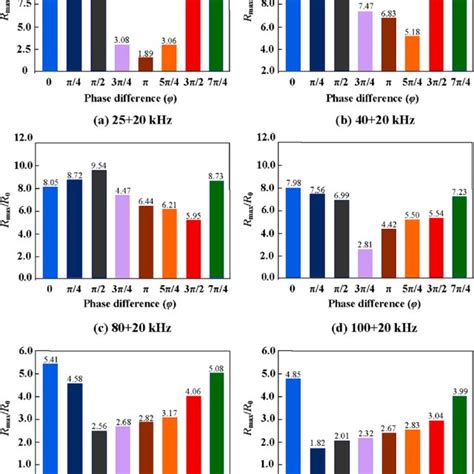 Maximum Expansion Ratio R Max R 0 Versus Phase Difference At β 1