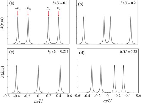 Spectral Function Akω As A Function Of ω At Kkm For A Hu01 Download Scientific Diagram