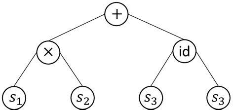 The Syntax Tree Execution Model For A Program Sketch With A Depth í