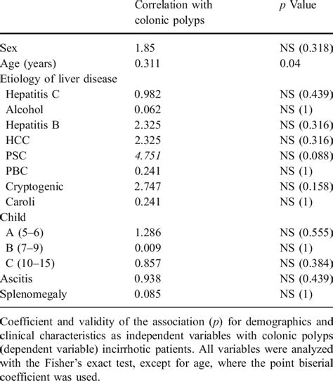 Univariate Bivariate Correlational Analysis Download Table