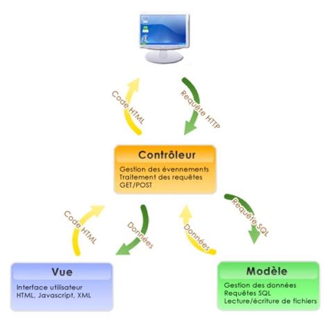 Architecture Mvc Aurone